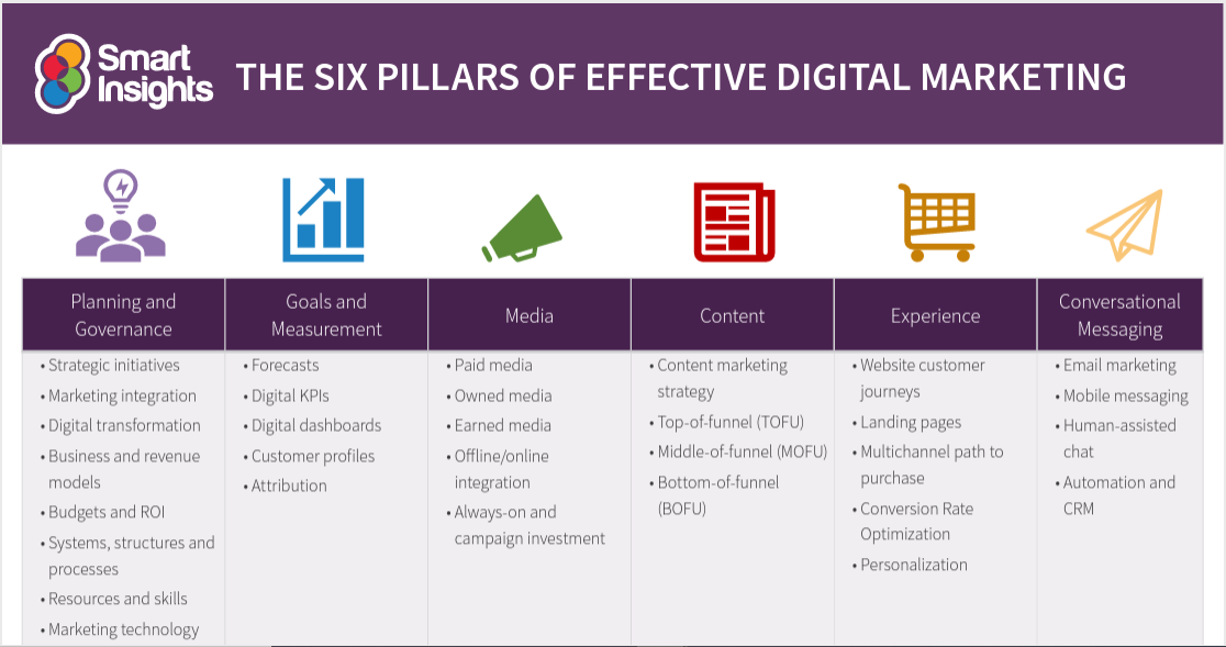 Creating a Digital Marketing Plan