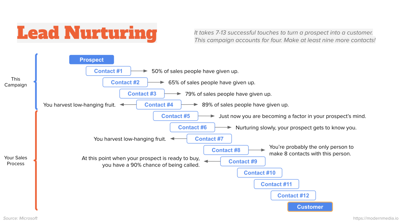 B2B Lead Nurturing Strategies Best Practices KeyScouts B2B Lead Nurturing Strategies Best Practices KeyScouts